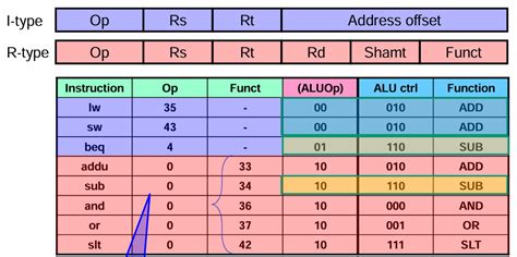 digital logic how does the mips alu unit perform the assembly