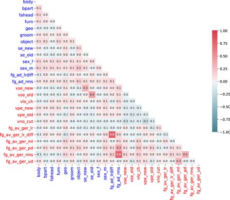 Pearson Correlation Coefficients Of Model Response Time Series Used As Download Scientific