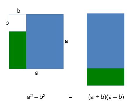 Difference Of Two Squares Visual Representation Visual Visual Representation Math