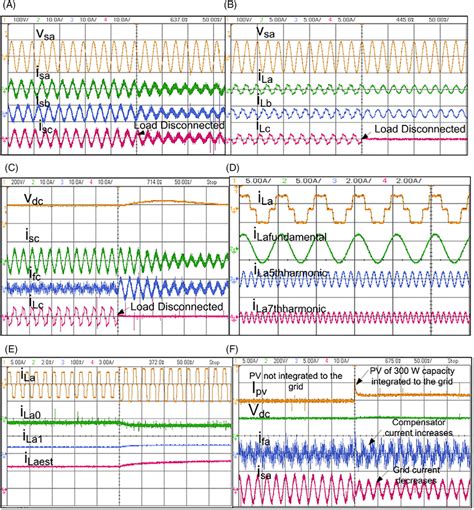 dynamic performance observed on oscilloscope a vsa isa isb isc b
