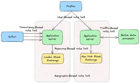 Rate Limiting Concepts And Use Cases RD Blog
