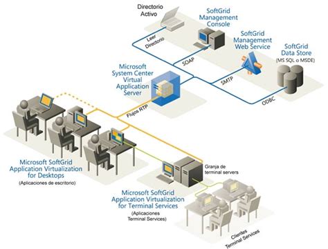 Instalación Y Configuración De Microsoft Softgrid Application
