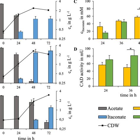 Shaking Flask Cultivations Of C Glutamicum Ita13 A Cultivation At Download Scientific Diagram