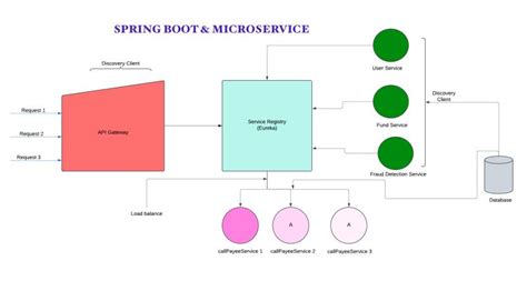 Sonunigam Bar On Linkedin Microservices Springboot Softwaredevelopment Backenddevelopment Api