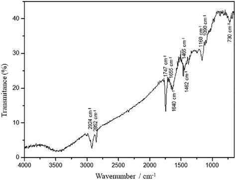 Infrared Kbr Spectrum Of The N Hexane Extract Of Nannochloropsis
