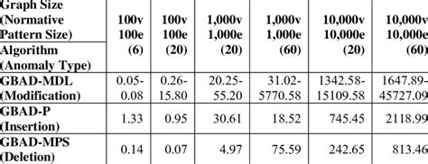 Running Times Of Algorithms In Seconds Download Scientific Diagram