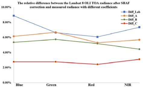 On Orbit Absolute Radiometric Calibration And Validation Of Zy3 02 Satellite Multispectral Sensor