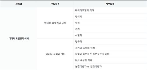 [sqld it자격증] sqld 1과목 데이터모델링의 이해 이론 정리 — y seo의 딩코 기록들