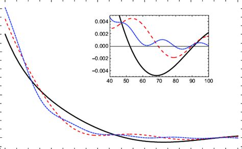 Memory Kernel For ω Of 005 Black Solid Line 01 Red Dashed Line Download Scientific
