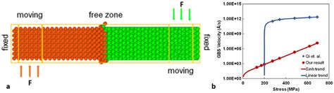 A Grain Boundary Sliding System Set Up B Grain Boundary Sliding