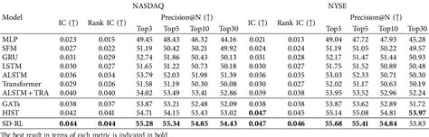 Table 2 From A Static Dynamic Hypergraph Neural Network Framework Based On Residual Learning For