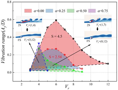 Jmse Free Full Text Numerical Investigation Of Vortex Induced Vibrations Of A Rotating