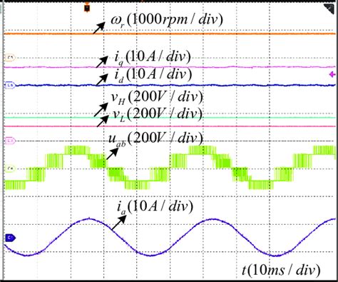 Steady State Performance With The Rated Load At The Speed Of 800 Rpm
