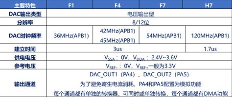 Adc和dac——跟我一起写stm32第九期stm32 Adc采集和dac输出 Csdn博客 Adc和dac——跟我一起写stm32第九期stm32 Adc采集和dac输出 Csdn博客