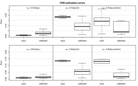 Boxplots Of Fdr Estimation Errors The Mean Difference Between Real Fdr Download Scientific