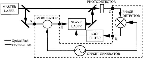 Optical Injection Phase Lock Loop Block Diagram Dotted Lines Enclose Download Scientific