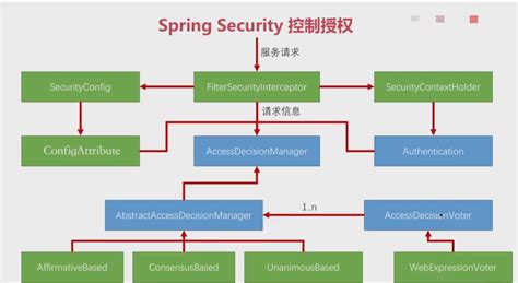 spring security 十六 ：授权 authorization springsecurity authorization csdn博客
