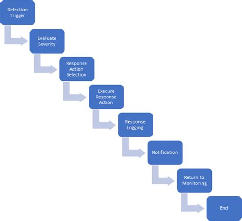 Figure 3 From Neural Architectures For Secure Data Transmission In Next