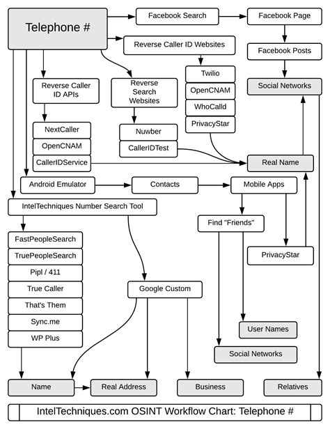 Daily Osint On Twitter Osint Workflow Chart For Phone Numbers Ud5uom09ck