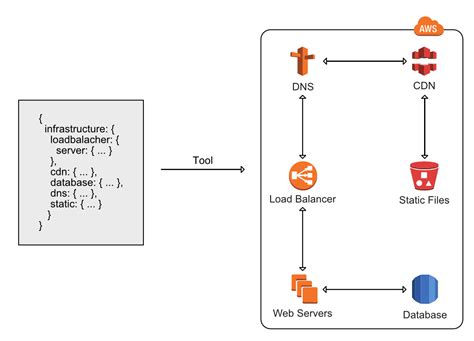 Understanding Infrastructure As Code Cloudonaut