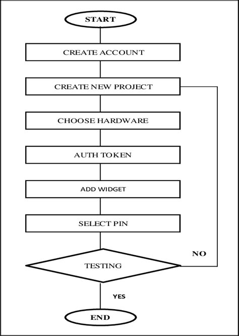 Blynk Application Flows Chart Download Scientific Diagram