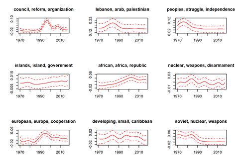 Automated Content Analysis With R