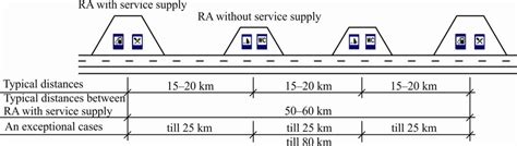 Distances Between The Arranged Rest Areas Download Scientific Diagram