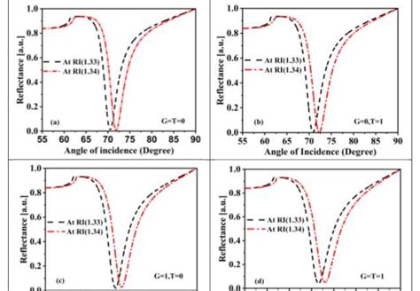 Reflectance As A Function Of Angle Of Incidence For A í µí°º í µí± Download Scientific