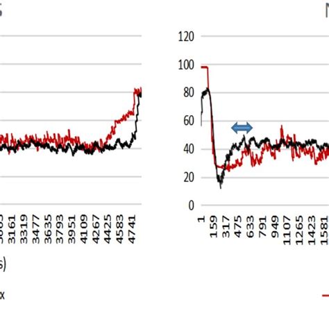 The Comparison Of The New Index And The Bis Index A Patient Id 9 B