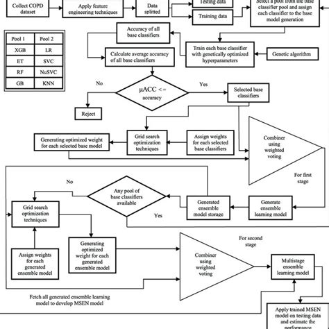 The Flowchart Of The Proposed Multistage Ensemble Learning Model Download Scientific Diagram