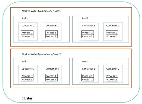 Vivek Singh Thakur On Linkedin Kubernetescluster K8s Pods