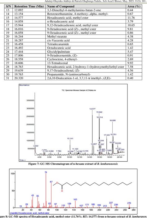 Figure 1 From Phytochemical Profiling And Gc Ms Analysis Of Extracts Of