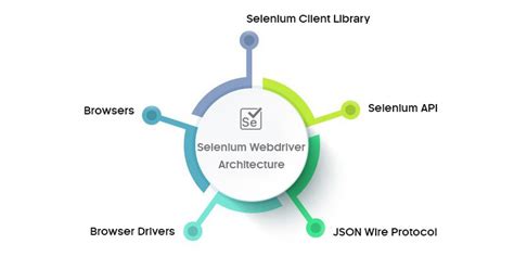 Explain Selenium Architecture Selenium Basics Lqha