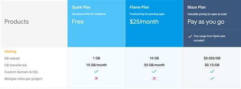 How To Free Up Useless Space On Firebase Hosting For Your Static