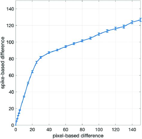 Conversion From Spike Based To Pixel Based Difference The Error Bars