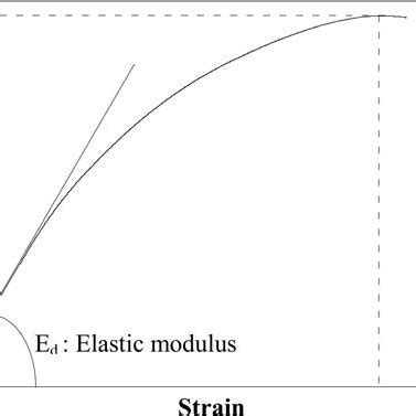 Representation Of The Dynamic Elastic Modulus Download Scientific Diagram