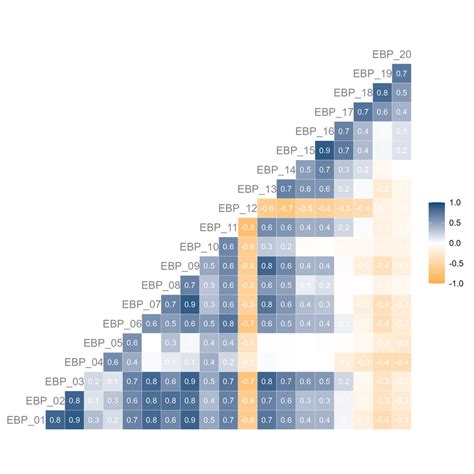 Polychoric Correlations Between The Items Download Scientific Diagram