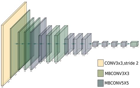 [논문 리뷰] violence detection in videos using deep recurrent and