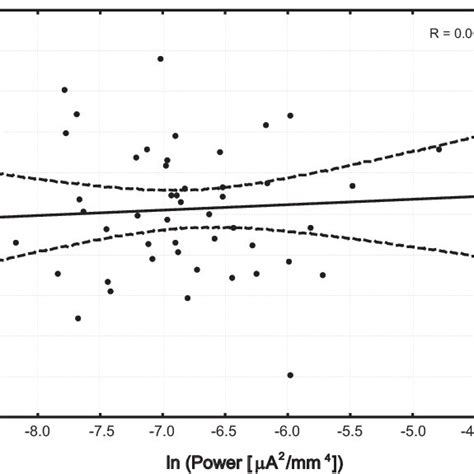 The Correlation Between Prefrontal Cortex Activity Ln Power A 2 Mm Download Scientific