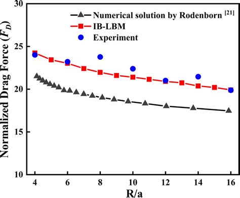 normalized drag force for helical microrobot as a function of the ratio