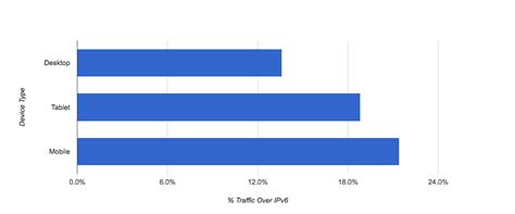 98 01 Of Sites On Cloudflare Now Use Ipv6