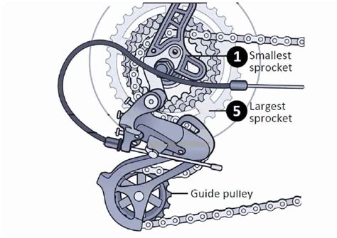 Bike Gears Diagram