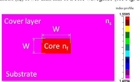 Figure 5 From Design Of Optical Polymer Planar Multimode Power 1x2 And