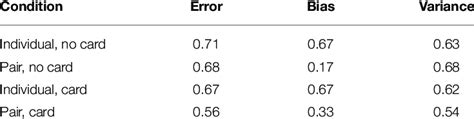 error bias and variance in the four experimental conditions download scientific diagram