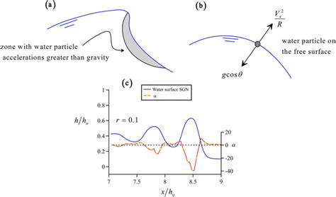 Wave Breaking A Sketch Of The Onset Of Wave Breaking Adapted From