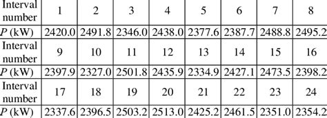 the values of hourly power consumption of the pumping station for one