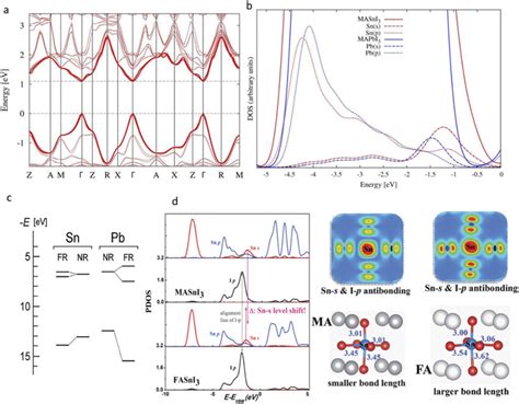 A Calculated Band Structure Of Tetragonal Masni3 B Calculated Download Scientific Diagram