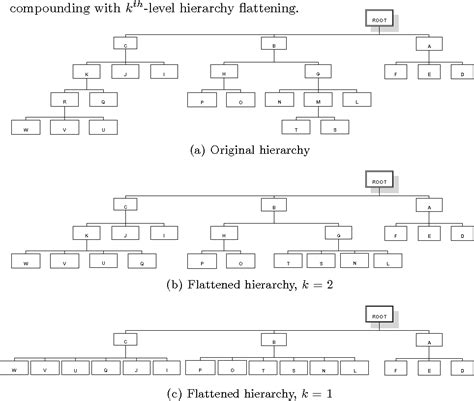 Figure 1 From Improving Hierarchical Svms By Hierarchy Flattening And