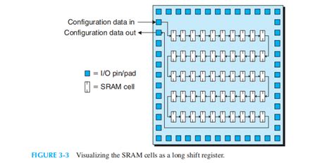 sram based fpgas fpgas world class designs fpgakey