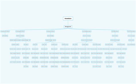 Organisational Chart Webdew Xmind Mind Mapping App Organisational Chart Webdew Xmind Mind Mapping App